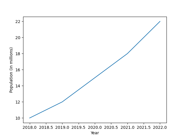 Créer des graphiques linéaires de base avec Matplotlib | LabEx